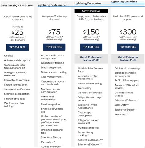 Mastering Salesforce Crm Administration
