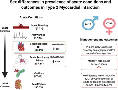 Sex Based Differences In Prevalence And Outcomes Of Common Acute