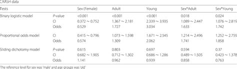 Statistical Tests On Age Groups And Sex With Interactions For Crash Data Download Table