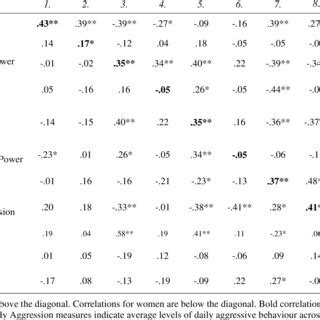 Zero Order Correlations Download Table