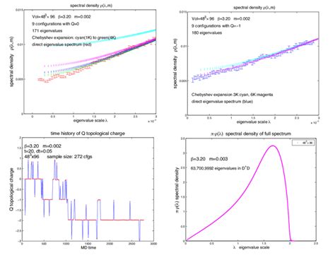 Tests On The Spectral Density Of The Staggered Dirac Operator Are