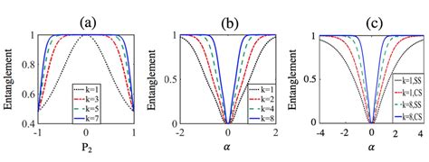 A The Linear Entropy Of The Multiqutrit State 37 As A Function Of P Download Scientific
