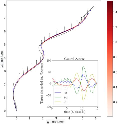 Path Tracking Problem For The Feedback Linearized Hovercraft While