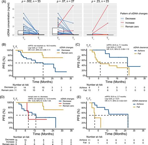 Ctdna Dynamics During Surveillance And The Prognostic Value In Pfs A Download Scientific