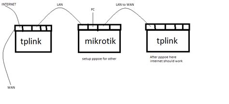 Internet Want To Setup Pppoe On Mikrotik Router Super User