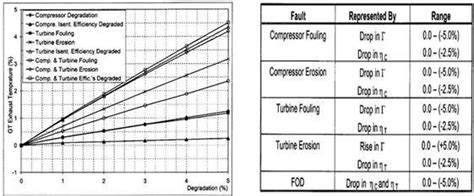 Gas Turbine Exhaust Temperature Variation Table 5 Representation Of
