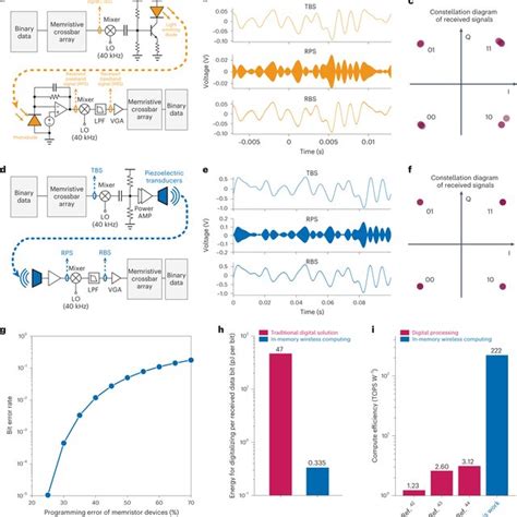 Ultrasonic And Optical Wireless Communications Bit Error Rate And Download Scientific Diagram