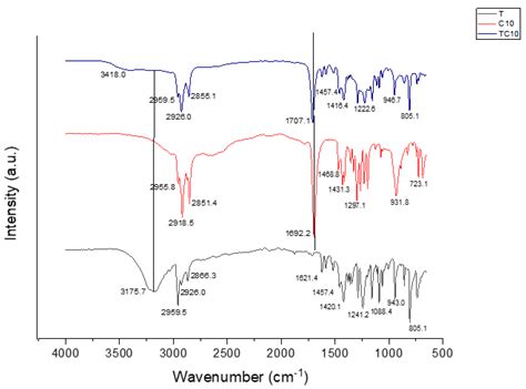 Synthesis And Characterisation Of Thymol Based Hydrophobic Deep Eutectic Solvents