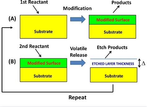 Figure 1 From Thermal Atomic Layer Etching Of Silicon Nitride Using An