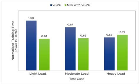 Vmware Vsphere 7 With Nvidia Ai Enterprise Time Sliced Vgpu Vs Mig Vgpu Choosing The Right Vgpu