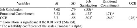 The Mean Standard Deviation Correlation And Reliability Coefficient Download Scientific