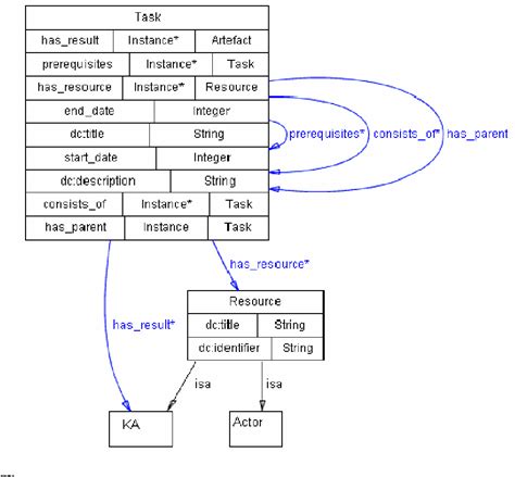 Figure 1 From Kp Lab Knowledge Practices Laboratory D61 Specification Of The Shared Space For