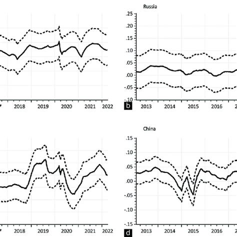 A D Time Varying Oil Price Parameters Download Scientific Diagram