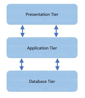 DBMS Tutorial Learn About The Database Management System Edureka
