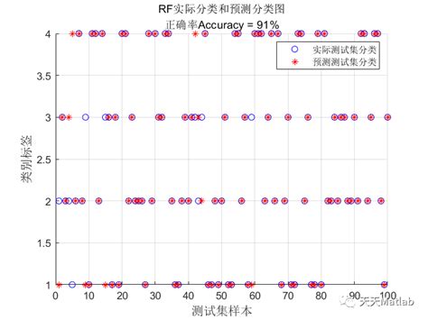 【故障诊断】基于随机森林实现故障分类附matlab代码 matlab 随机森林分类 csdn博客