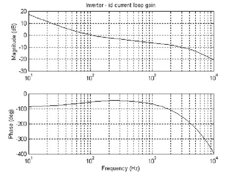 15 Voltage Source Inverter Current Loop Gain Download Scientific Diagram