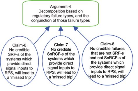 Decomposition Of The System Design Claim Download Scientific Diagram