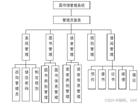 Mysql 图书管理系统mysql图书馆管理系统 Csdn博客