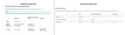 Table File Formats Isolation Levels Delta Lake On