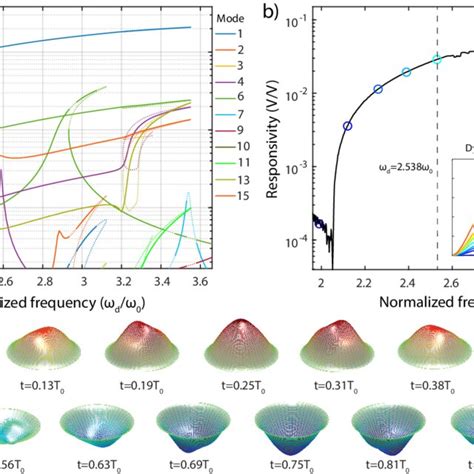 Simulated Overall Nonlinear Dynamic Response Of The Graphene Membrane Download Scientific