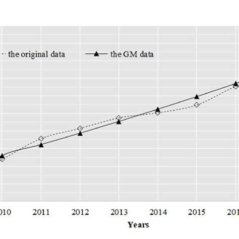 The Actual And The Gray Forecasting Model Gm Forecasted Electricity