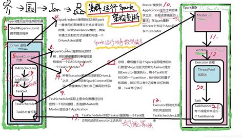 Spark调度解析简述spark中“应用”、“任务控制节点”、“作业”、“阶段”、“任务”、“ Csdn博客