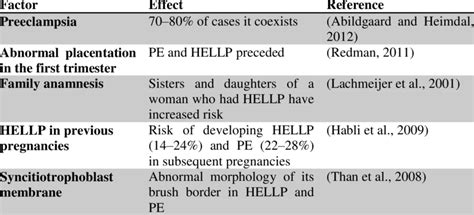 Risk Factors For Hellp Syndrome Download Table