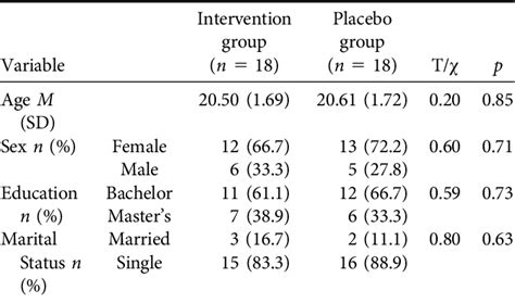 Table 1 From The Effects Of Emotional Working Memory Training On