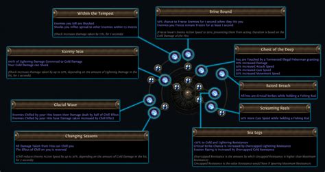 Surfcaster Poe Wiki