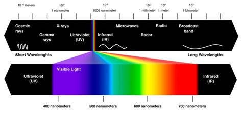 Did You Know Tracepro Wavelengths Lambda Research Corporation