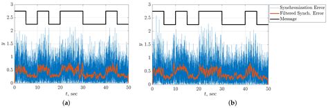 Prototyping The Symmetry Based Chaotic Communication System Using