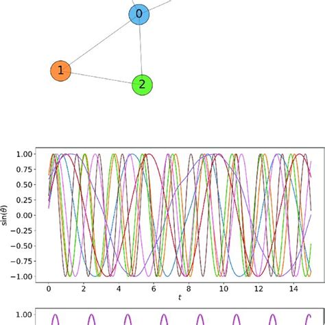 For Each Node In The Network Upper Figure We See The Temporal