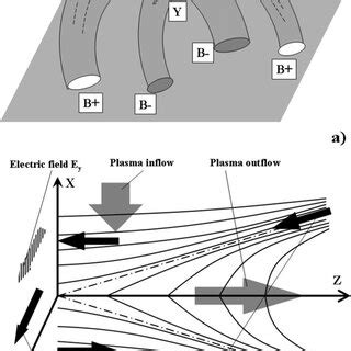 The Geometry Of A RCS A The Geometry Of A RCS Formation Owing To The Download Scientific