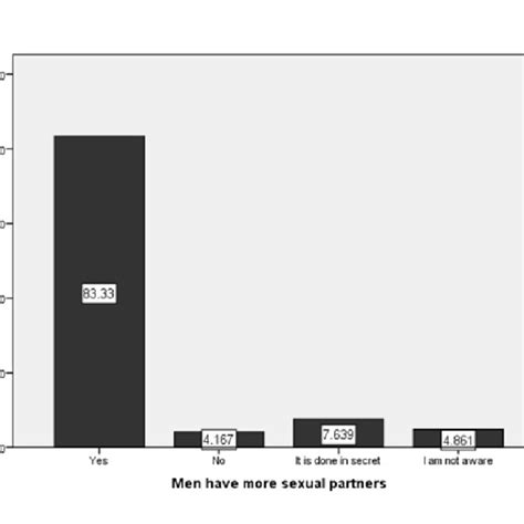 Distribution Of Respondents According To Number Of Sexual Partners By