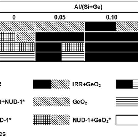 Synthesis Phase Diagram In Terms Of Sige And Alsige Molar Ratio
