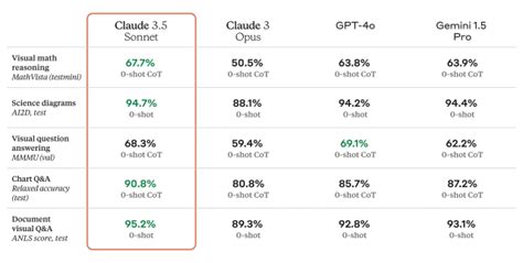 Anthropic Introduces Claude 3 5 Sonnet Matching Gpt 4o On Benchmarks
