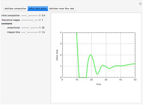 proportional integral control of batch rectification process wolfram