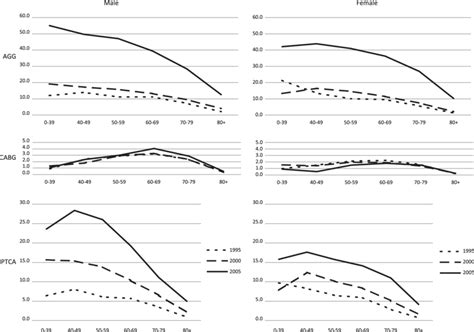Observed Percentages Of Ami Admissions Receiving Specifi Ed Treatments