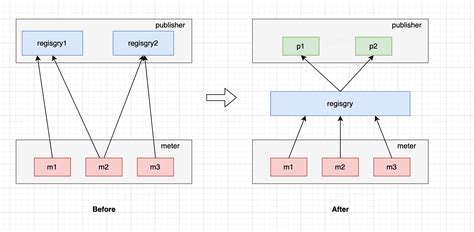 A Puzzle About The Meter Publish Model · Issue 3506 · Micrometer