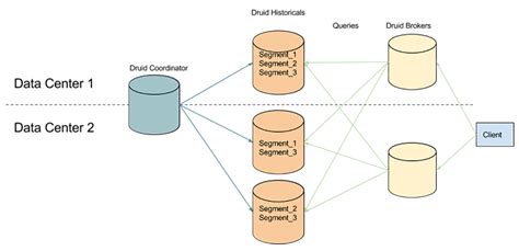 Architecting Druid For Failure OReilly