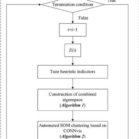 flowchart of the proposed partitioning approach download scientific