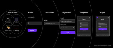Atomic Design As A Principle — Advantages and Disadvantages | by Tolani Emmanuel | Medium