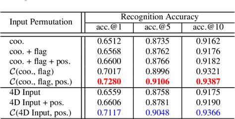 Table From Multigraph Transformer For Free Hand Sketch Recognition Semantic Scholar