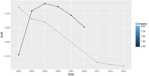 How Do I Scale Dates Correctly On X Axys When Doing Time Series Graph Using Ggplot2 In R