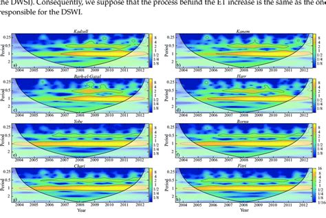 Cross Wavelet Transform Xwt Of The Et Rate And Grace Water Was Download Scientific Diagram