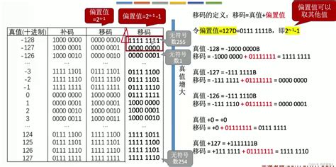 计算机组成原理2 进位计数制、bcd码，有符号数和无符号数、浮点数使用20位数码寄存器含1位符号位能表示二进制定点整数的数值范围多