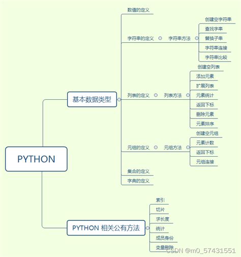 Python思维导图 Csdn博客