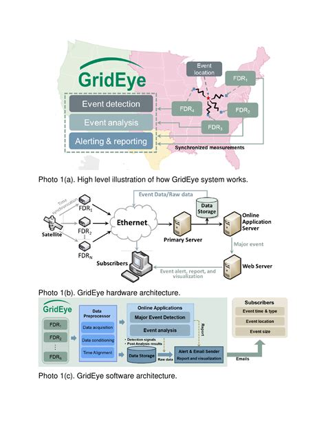 Grideye A Wide Area Power Grid Real Time Situational Awareness System Research And Development