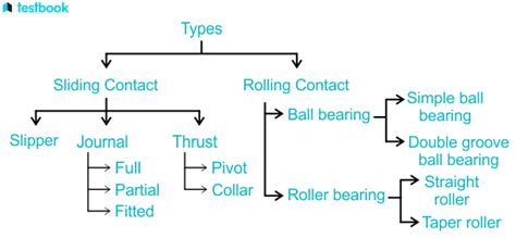 Bearing Types Chart Online
