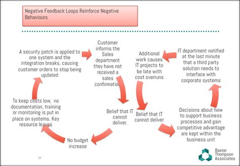 Negative Feedback Loops Gilbert Scott Associates